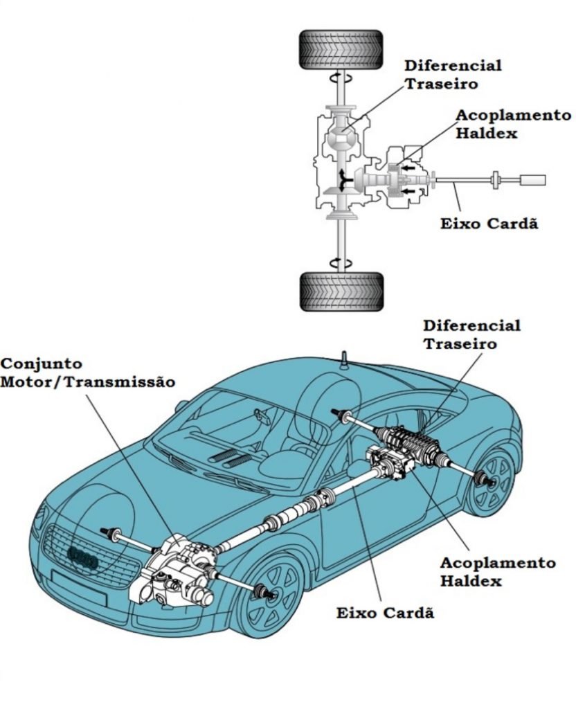 Diferencial Haldex tecnologia em tração 4x4