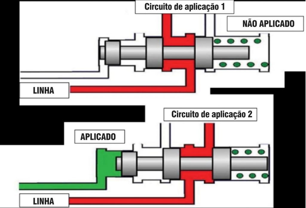 Entenda os diferentes tipos de válvulas em uma transmissão automática